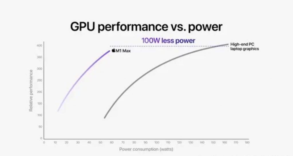 The M1 Max Chip Might Outperform The PlayStation 5 In Terms Of Raw GPU ...