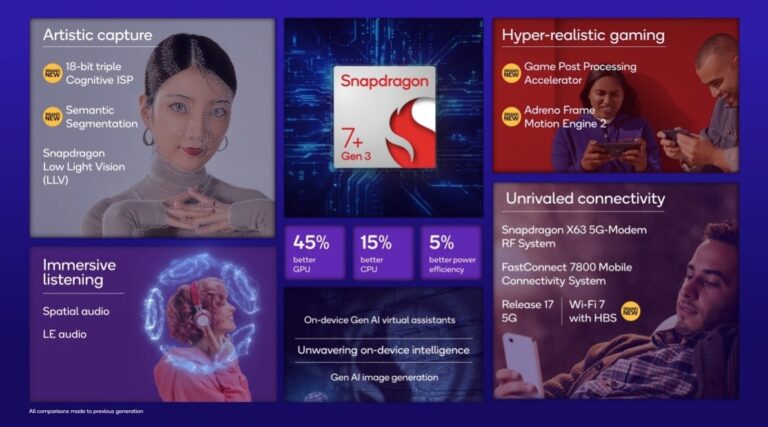 Snapdragon 7+ Gen 3: A Detailed Overview Of Qualcomm's New Chipset ...