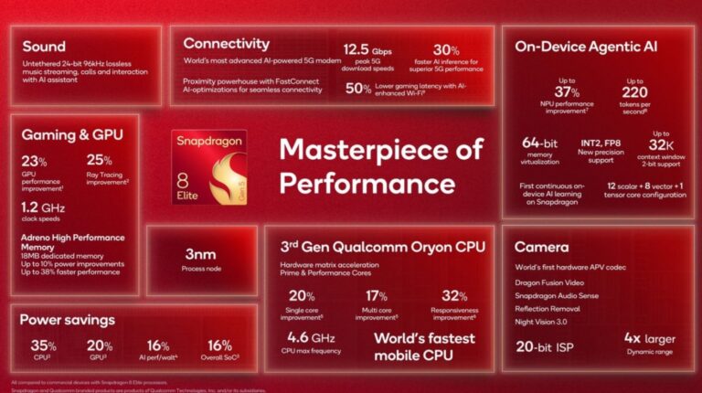 Snapdragon 8 Elite Gen 5 Unveiled: Blazing 20% Faster CPU With Next-Gen ...